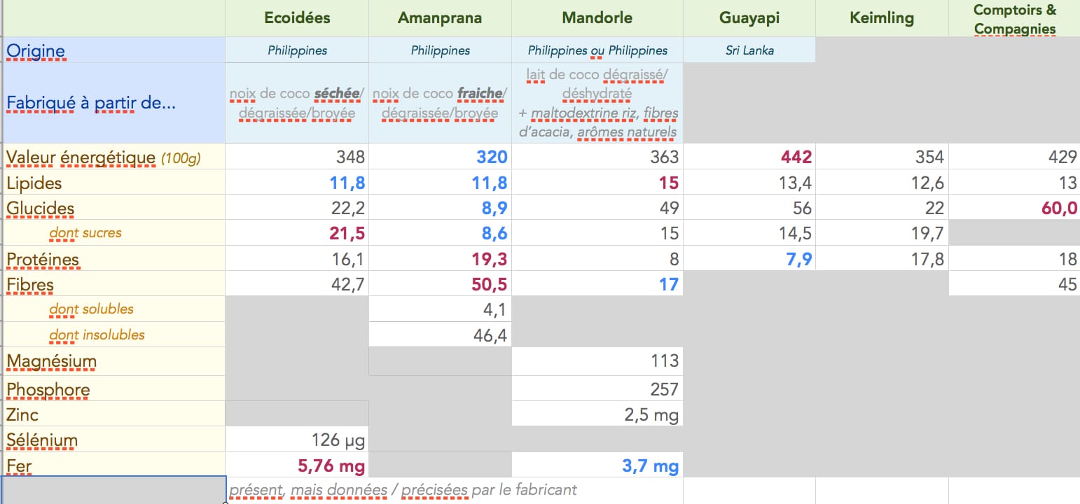 Farine de coco : ses propriétés nutritionnelles + comment la cuisiner